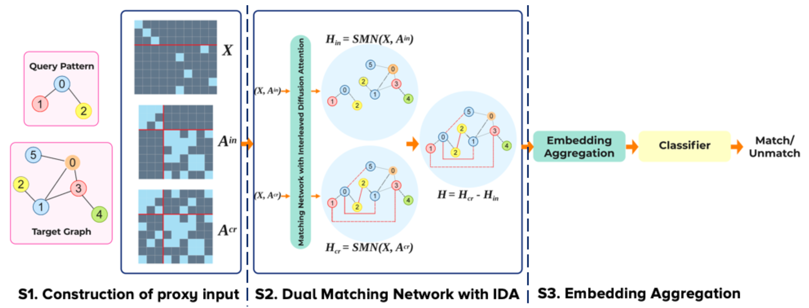 10x Faster Subgraph Matching Dual Matching Networks With Interleaved Diffusion Attention Duc