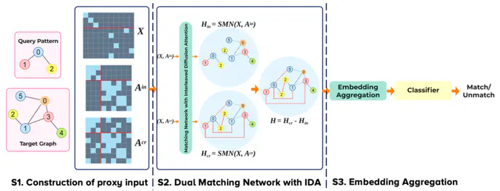 10X Faster Subgraph Matching: Dual Matching Networks with Interleaved ... 10X Faster Subgraph Matching: Dual Matching Networks with Interleaved ...