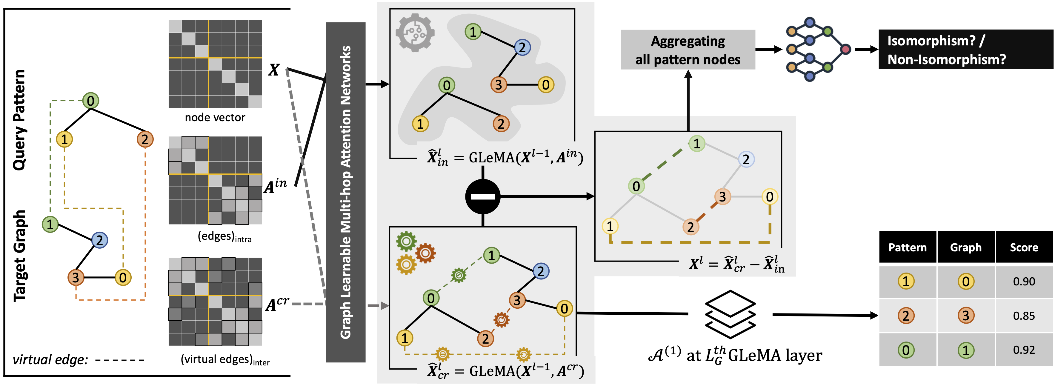 Explainable Neural Subgraph Matching With Learnable Multi Hop Attention Duc Q Nguyen